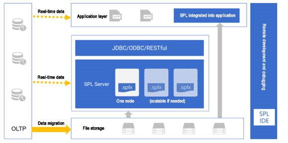 How to solve TP database overload problem？Using AP database is not as good as using SPL ...